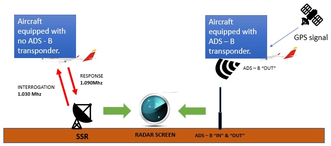 acft-with-xpndr-and-ADSB | Aviación Global